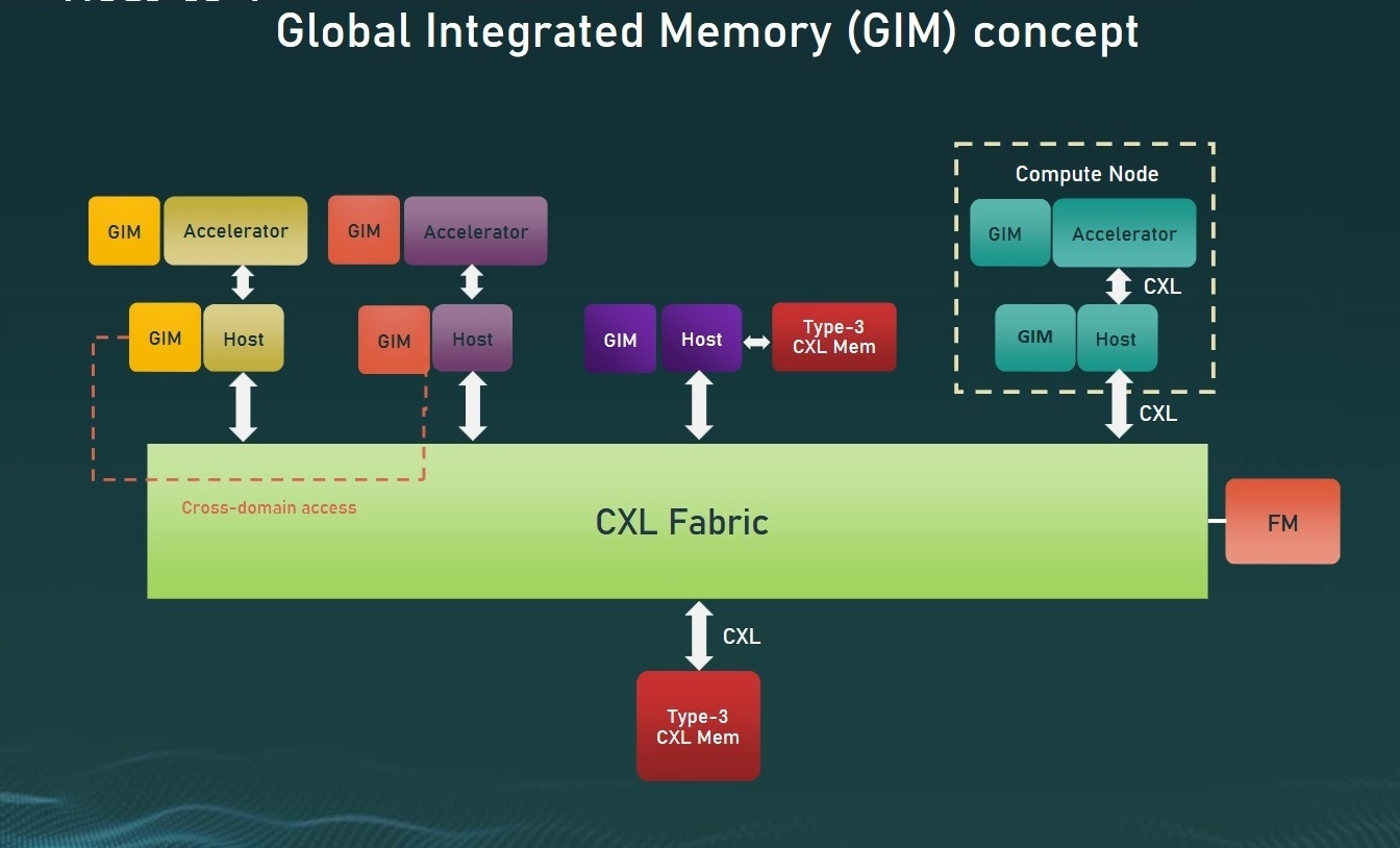 【從小規模簡單互連架構，邁向超大規模複雜環境應用】CXL規格制定的新進展 | iThome
